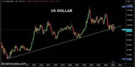 US-Dollar-Index fällt unter wichtige Marke – Startet jetzt die nächste Bitcoin-Rally wie 2017 und 2020?