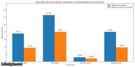 Primary Listings Lead Price Discovery as 80% of Exclusive 2025 Tokens Hit Green