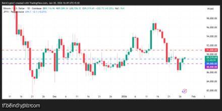Bitcoin 90.000 Dolar’ı Test Etti: Fed ve Fonlama Riskine Rağmen Düşüşe Karşı Talep Devam Ediyor