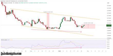 PENGU価格急騰　センチメント95％下落でも反転期待