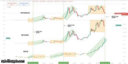 Прогноз биткоина «по золоту»: как BTC связан с драгметаллом