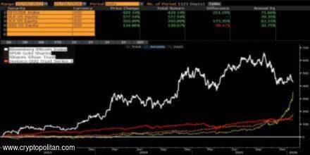 Gold and silver hit record highs, but still trail Bitcoin’s multi-year returns