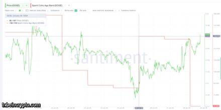 Şubat 2026’da Takip Edilmesi Gereken 3 Meme Coin