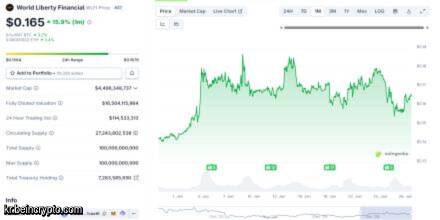 트럼프 ‘막 말’ 줄었더니…’트럼프 코인’ WLFI, 롤러코스터 장세
