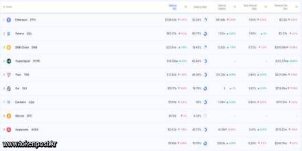 [스테이킹 랭킹] 예치금 감소 흐름 속 하이퍼리퀴드만 52% '껑충'...전체 4위 등극