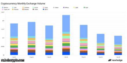 Объем торгов криптовалютой рухнул до минимума с июля 2025 года