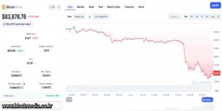 [뉴욕 코인시황/마감] BTC 8.3만달러 ‘털썩’…ETH·SOL 7%대 하락에 공포 확산
