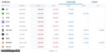[코인 TOP 10 주간동향] TRUMP·ONT·스토리지, 매수세 급등…ZKC 150% '폭등'
