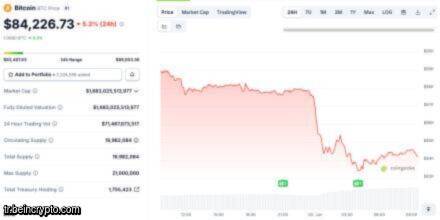 Kripto Para Piyasası Gece Çöktü: Altın Toparlandı, Bitcoin Toparlanamadı