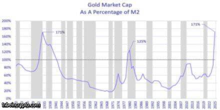 Cathie Wood Altını Zirvede Görüyor: Piyasalar 9 trilyon Doları Eritiyor