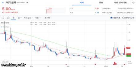 [오늘의 주목 코인] 메디블록(MED), 탐욕지수 상위…21%대 상승