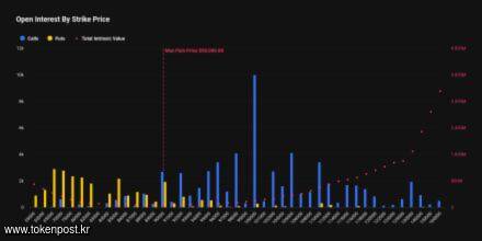 [비트 옵션 동향] 73억 달러 만기…단기 거래는 풋옵션 우위