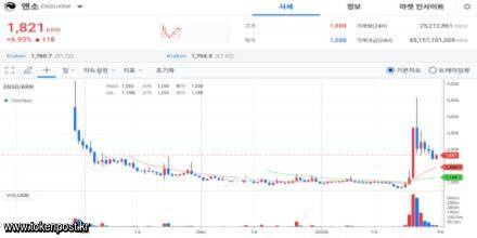 엔소(ENSO), 탐욕 지수 1위 기록하며 강세… 전일 대비 15포인트 상승