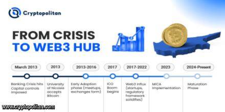 Why Cyprus Became a Web3 Hub: A Timeline of the Cyprus Banking Crisis Crypto Connection, Capital Controls, Regulation, and Crypto Adoption