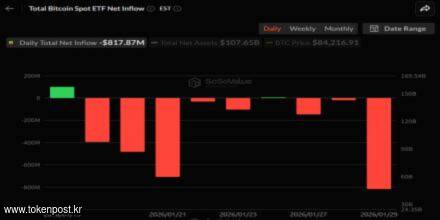 비트코인 현물 ETF, 하루 8.18억달러 순유출...작년 11월 이후 최대 규모