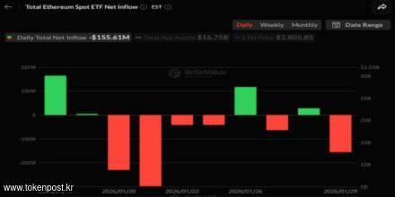 이더리움 현물 ETF, 하루 만에 순유출 전환...1억5561만달러