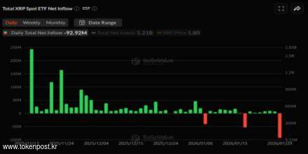[알트 현물 ETF] XRP 하루 9292만 달러 순유출…LINK 4거래일 연속 유입 흐름 유지