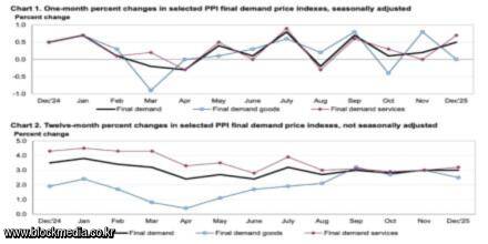 미국 12월 생산자물가 0.5%↑…서비스 비용에 연준 물가 경계