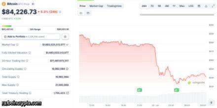 Динамика защитных активов: золото восстановилось после обвала, биткоин — нет