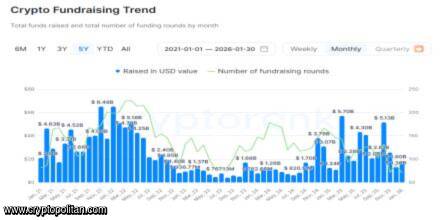 Crypto fundraising hits five-year low, investors pivots toward AI and payments infrastructure