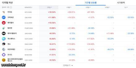 [코인 TOP 10 주간동향] 솜니아·루프링 주간 200% 넘게 급등…WLFI·2Z 등 '체결폭발' 신호
