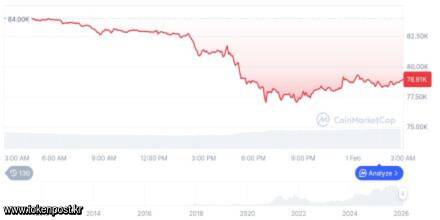 [오후 시세브리핑] 암호화폐 시장 하락세… 비트코인 78,856달러, 이더리움 2,451달러