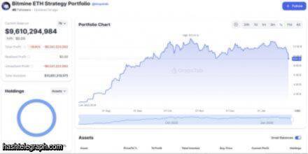 Падение Ethereum принесло компании BitMine убыток в размере $6 млрд
