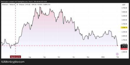 Убытки BitMine на $6 млрд: станет ли ставка Тома Ли на суперцикл Ethereum фатальной