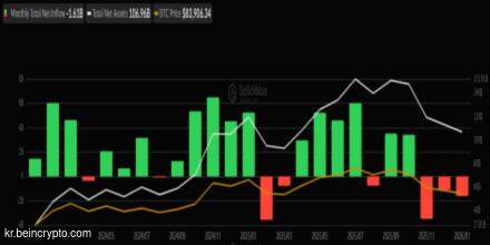 비트코인 ETF, 기관 수요 식으며 $6억달러 유출