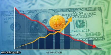 0.86%까지 식었다… 美 민간 물가 급속 둔화, 비트코인 '훈풍' 불까