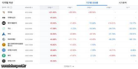 [코인 TOP 10 주간동향] 솜니아·플루이드 등 BTC 마켓 강세…라그랑주·이뮤터블엑스 매수세 집중