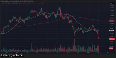 Биткоин перешел в медвежью фазу: следующая остановка $49 000