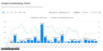 [크립토 딜북] 1월 넷째 주 크립토 투자 3.4억 달러...프랭클린템플턴·한화인베스트 참여