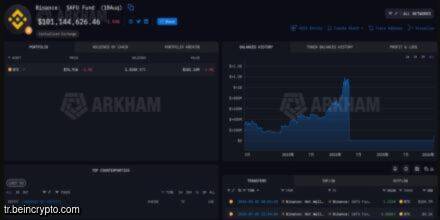 Binance’tan 100 milyon Dolar’lık Merkez Bankası Tarzı Destek: Bitcoin Düşerken