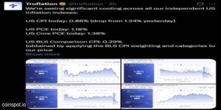 Альтернативные данные по инфляции в США указывают на резкое замедление цен