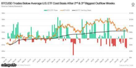 Биткоин упал ниже средней цены покупки ETF: инвесторы вывели $2,8 млрд