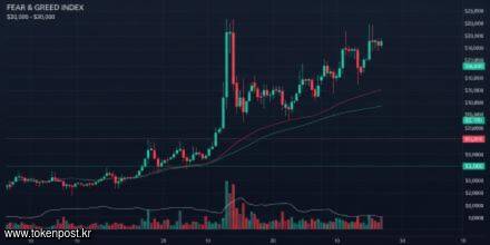 7만 4,508달러 지지… 비트코인 반등 속 '추세 전환' 갈림길