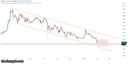 XRP fiyatı 1,50 Dolar’da destek buldu: Ancak kontrol yanlış trader’larda