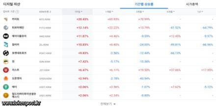 [코인 TOP 10 주간동향] IQ·WET 급등…카이트 3개월간 70% 상승, 경쟁력 부각
