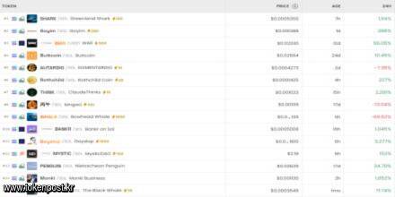 [DEX 리포트] 거래량 268억 달러…고짐·펠릭스 등 급등