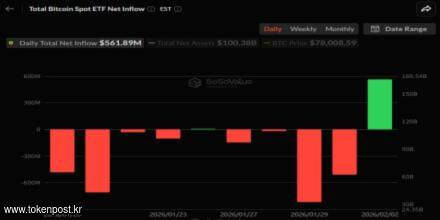 비트코인 현물 ETF, 하루 5.6억 달러 순유입…4거래일 유출 흐름 종료