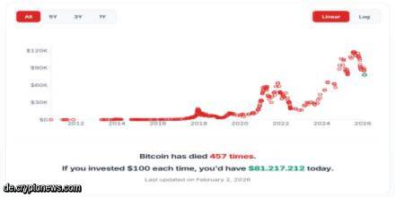 Infografik: Bitcoin zwischen Massensterben und Millionen-Vision – warum Krypto-Kritiker oft recht haben, aber Bitcoin trotzdem überlebt