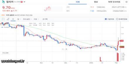 [오늘의 주목 코인] 질리카(ZIL), 하루 새 20% 급등…공포·탐욕지수 98 ‘매우 탐욕