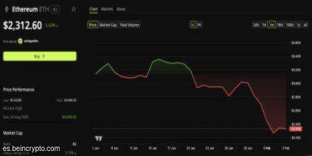 ¿Por qué Vitalik Buterin vendió más de 700 Ethereum (ETH) a pesar de la recuperación del mercado?