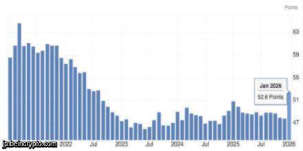 米ISM製造業PMIが3年ぶり高水準 ビットコインへの影響
