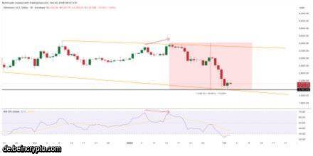 Ethereum-Kurs-Alarm: 1.500-USD-Gefahr steigt, da bullische Kennzahl um 90 Prozent fällt