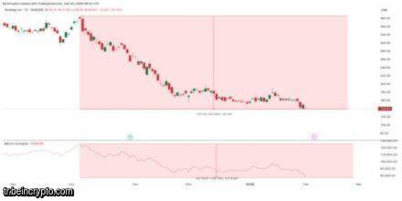 MicroStrategy (MSTR) Hissesi Sınırda Kurtuldu: %20 Fiyat Dalgalanması Kapıda mı?
