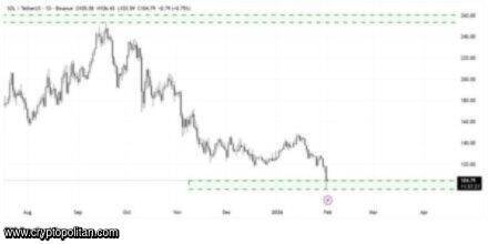 Solana (SOL) Falls 20% Year-to-Date as Heavy Demand Floods Mutuum Finance (MUTM)