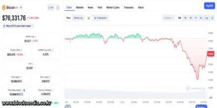 [뉴욕 코인시황/마감] “본격 크립토 윈터 왔다”… 비트코인 7.6만달러·솔라나 100달러 ‘사투’