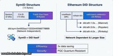 심버스랩스, ‘주소 자체가 곧 주권’…양자저항 식별자 ‘SymID’로 디지털 주권 시대 선도